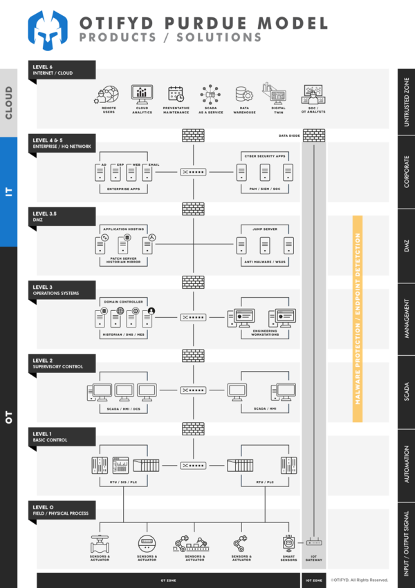 OT Malware Protection | OTIFYD - Safeguarding OT Networks