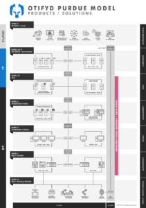 Unidirectional Gateway | OTIFYD - Safeguarding OT Networks