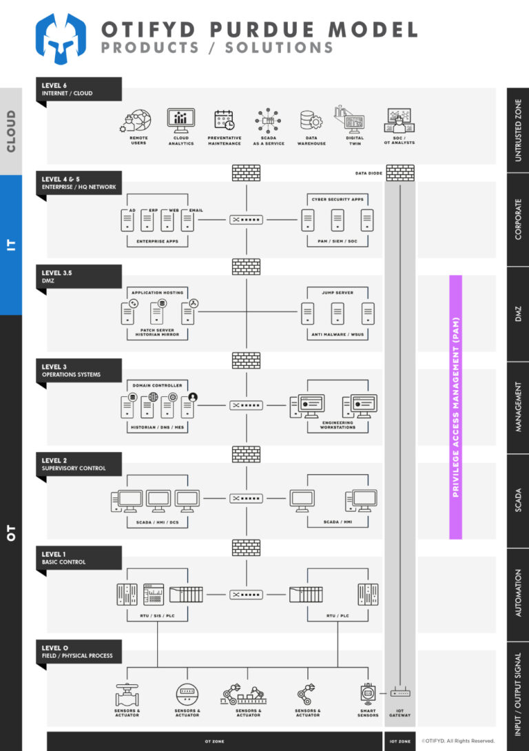 Privileged Access Management | OTIFYD - Safeguarding OT Networks
