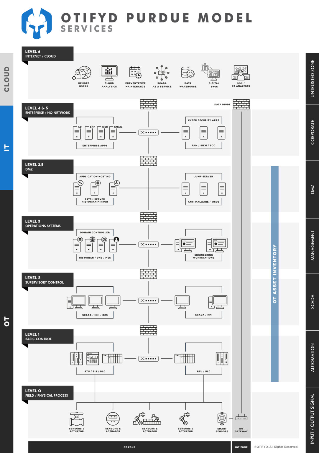 OT Assets Inventory | OTIFYD - Safeguarding OT Networks