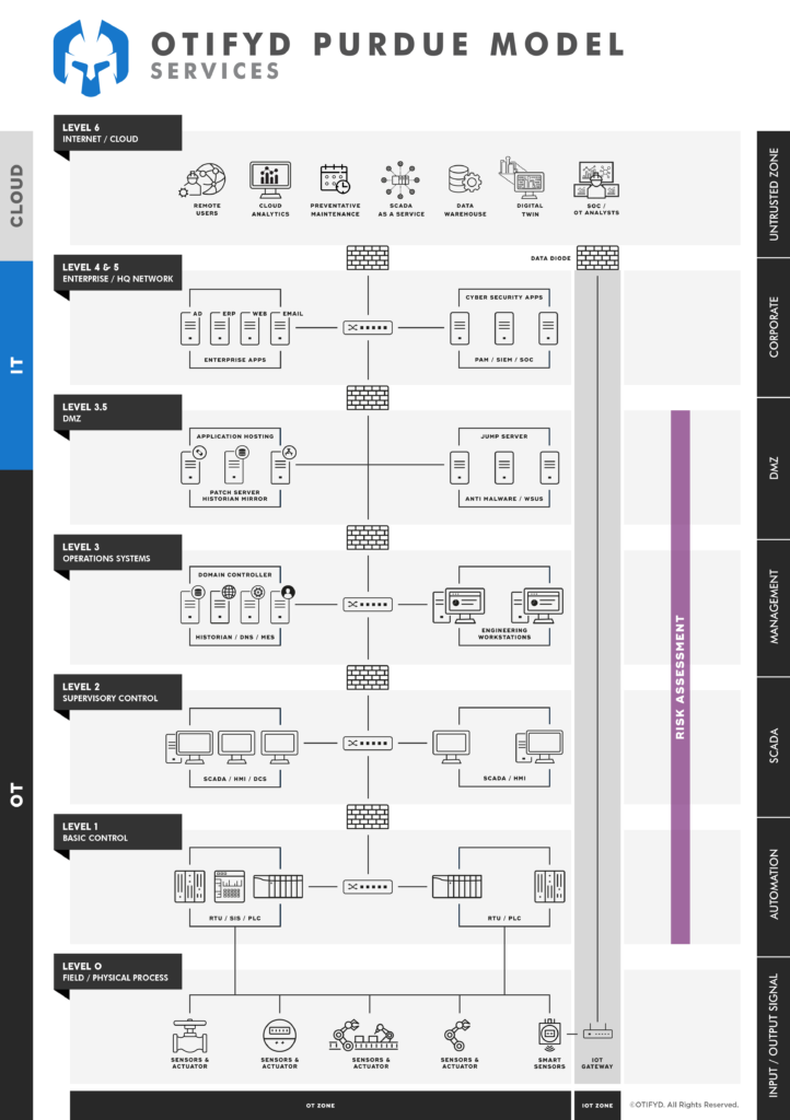 OT Risk Assessment | OTIFYD - Safeguarding OT Networks