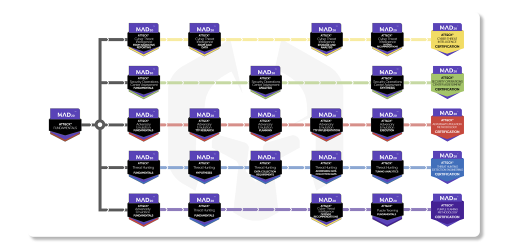 MITRE ATT&CK DEFENDER (MAD) - OTIFYD